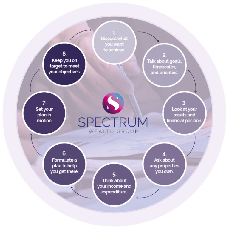The financial planning cycle - Spectrum Wealth Group